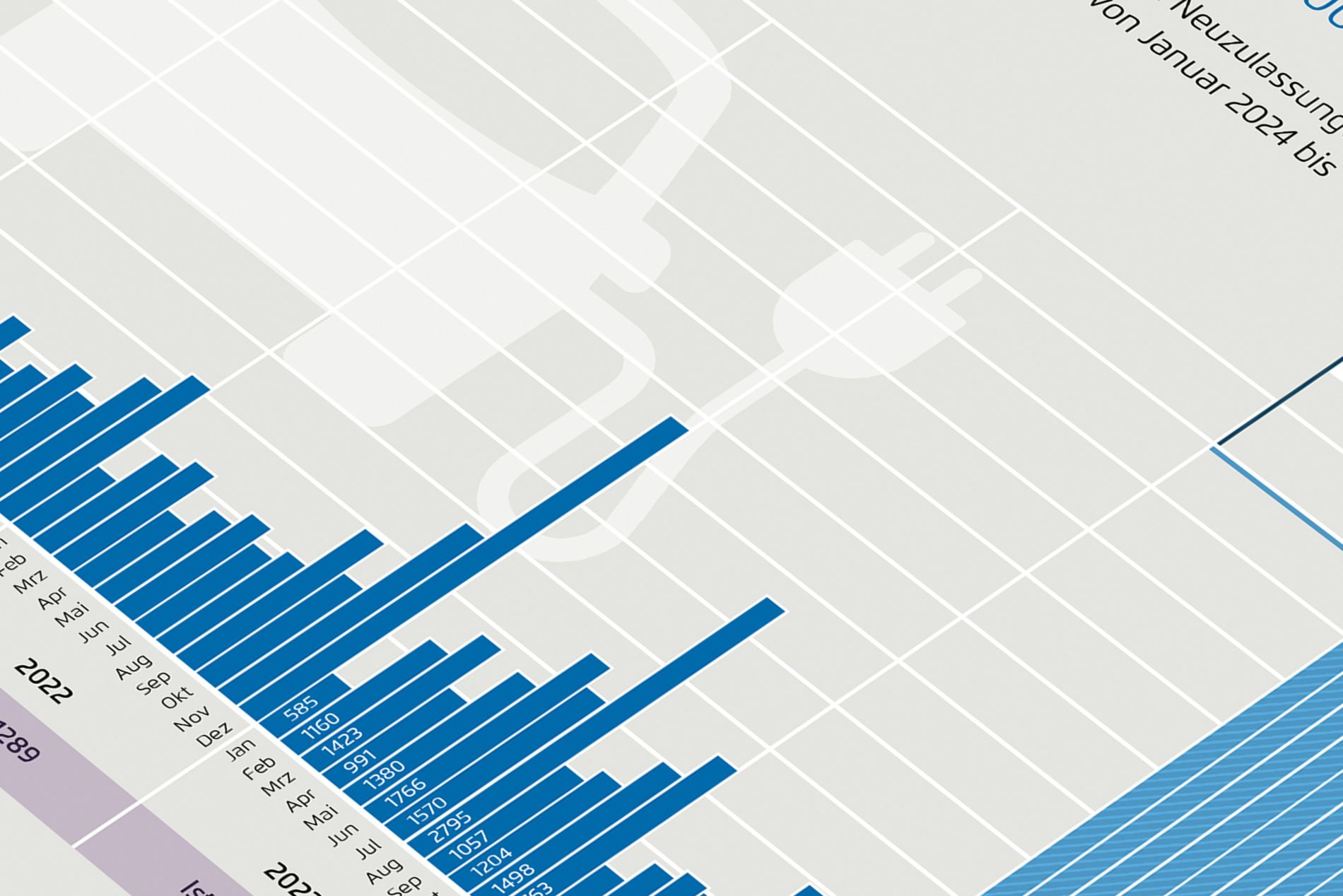Marktentwicklung von E-Autos