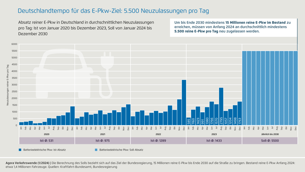 Grafik - Marktentwicklung von E-Autos