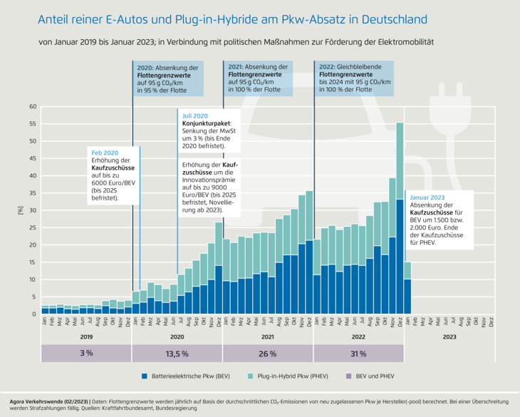 Grafik - Marktentwicklung von E-Autos