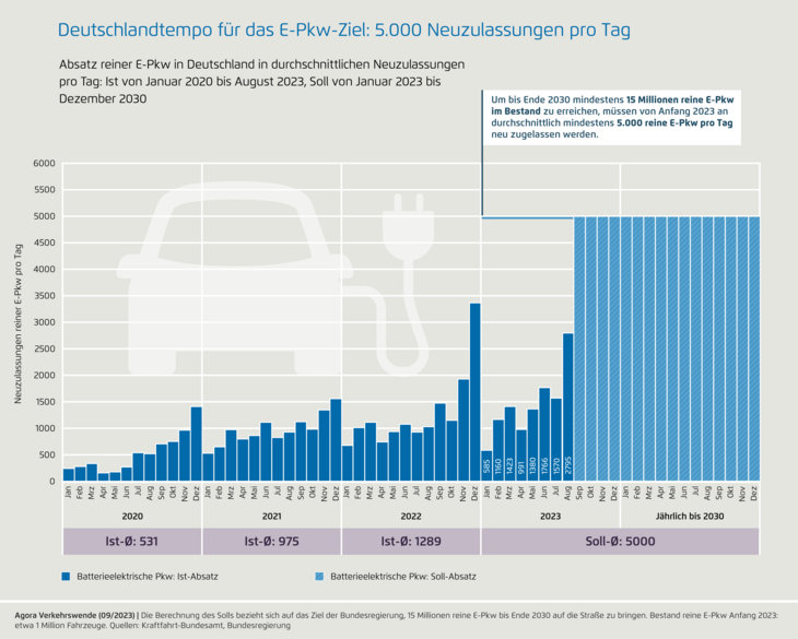Grafik - Marktentwicklung von E-Autos
