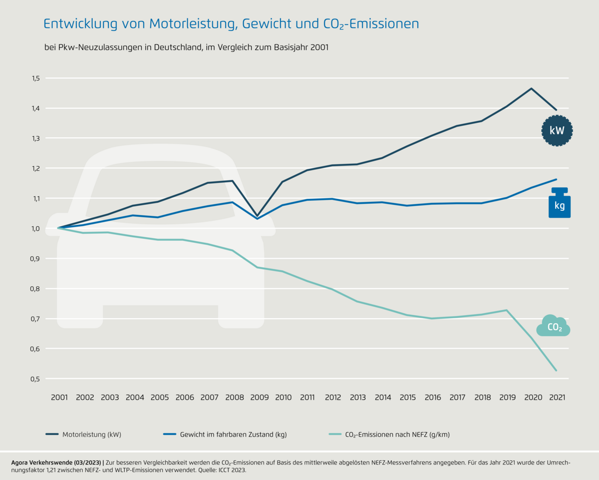 Grafik - Marktentwicklung der Pkw-Flotte
